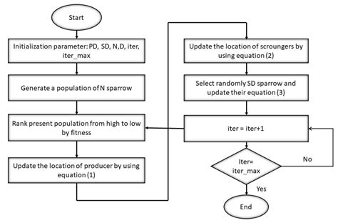 Flow Chart Of Sparrow Search Algorithm Download Scientific Diagram