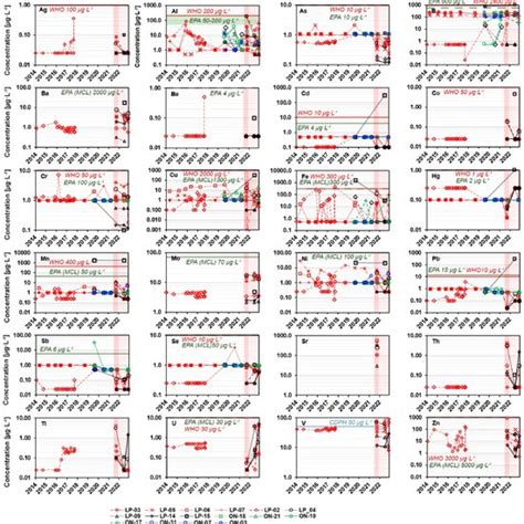 temporal evolution of minor and trace elements along three distinct