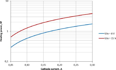 Table 1 From The Low Current Cathode For A Small Power Electric