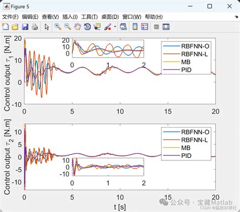 增强型pid 自适应 前馈 神经网络控制研究（matlab代码实现） rbfnn matlab实现 csdn博客
