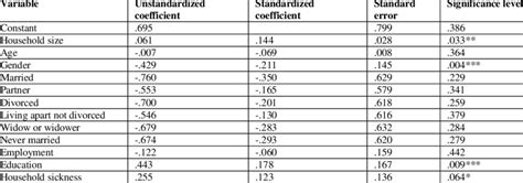 Parameter Estimates Of Determinant Of Household Food Security Download Table