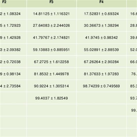 Evaluation Of Floating Lag Time And Total Floating Time Download Table