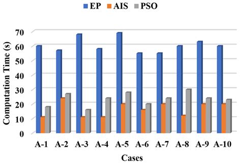 Fitness And Computation Time For Event A Download Scientific Diagram