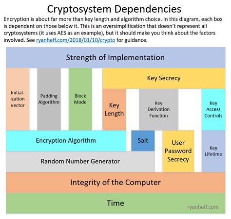 Cryptosystem Dependencies Rcrypto