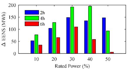 Adequacy Improvement With Distributed Energy Storage With Different Download Scientific Diagram