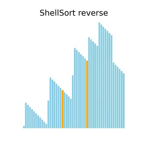 Shellsort Reverse Animation Youtube Shellsort Reverse Animation Youtube