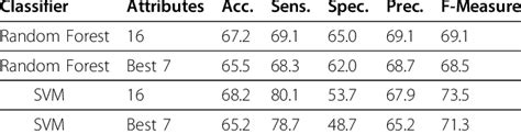 the results of classification using rf and svm download table