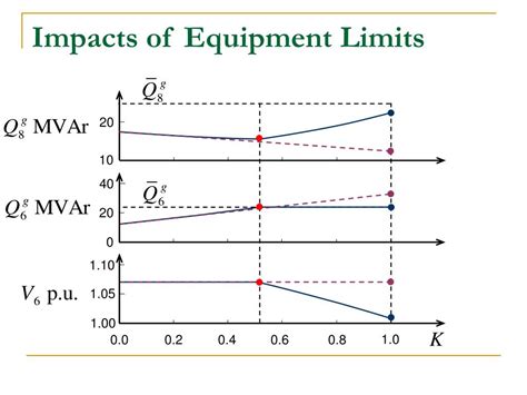 Ppt Voltage And Reactive Power Estimation For Contingency Analysis Powerpoint Presentation