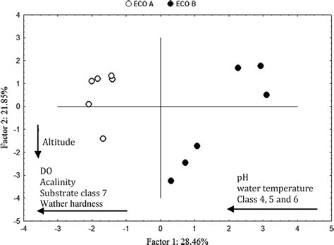 relationship among physiographic parameters according to pca