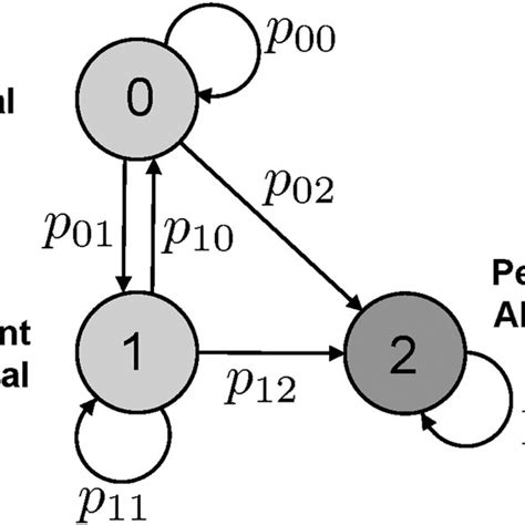 Transition Diagram Of The Hidden Markov Model Download Scientific