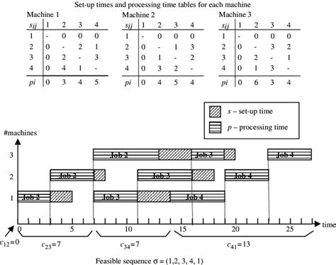 No Wait Flowshop Problem Example With M ¼ 3 And N ¼ 4 Download