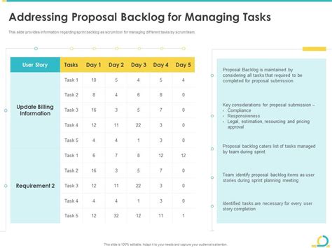Addressing Proposal Backlog For Agile In Bid Projects Development It Presentation Graphics