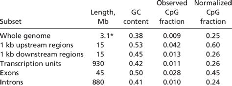 Overview Of Cpg Distribution In The Human Genome Download Table