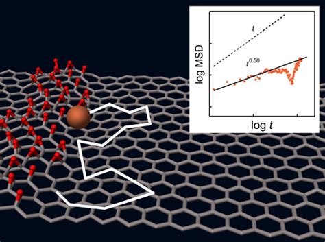 Surface Diffusion Of Single Metal Atoms On Graphene Oxide Department Of Materials Science