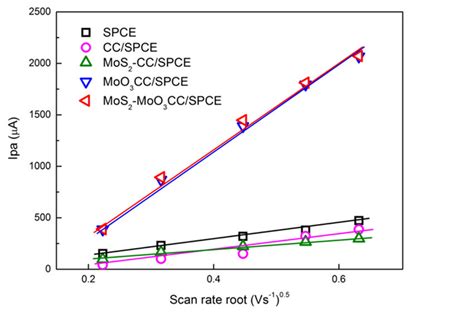 Plot Of The Anodic Peak Current Ipa Vs Scan Rate Root Ipa Values