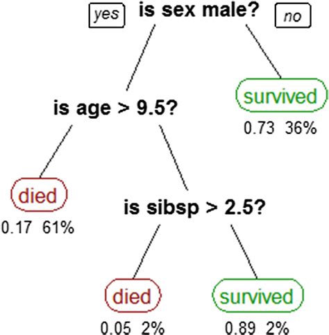 A Decision Tree Predicting The Survival Of A Passenger On The Titanic Download Scientific