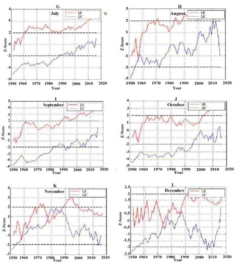 The Curves Ui And Ui´ Of Sequential Mann Kendall Test For The Months