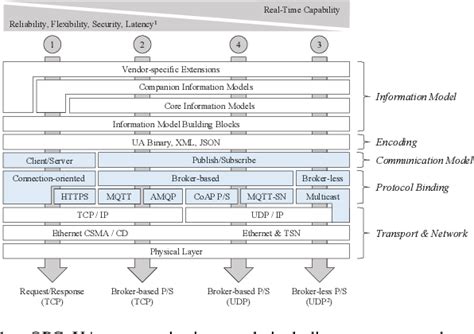 Figure 1 From A Novel Opc Ua Pubsub Protocol Binding Using Mqtt For