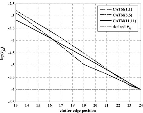 Selected False Alarm Rate Performance For Symmetric Trimming Catm Cfar