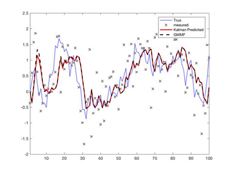 Plot Of The Predicted Mean For The First State From Both The Kalman Download Scientific Diagram