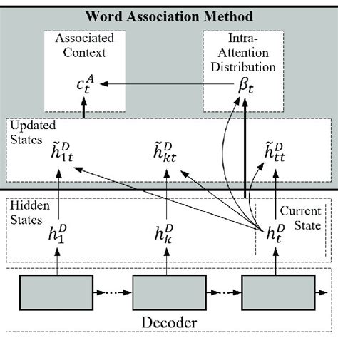 Detailed Process Of The Word Association Method Download Scientific Diagram