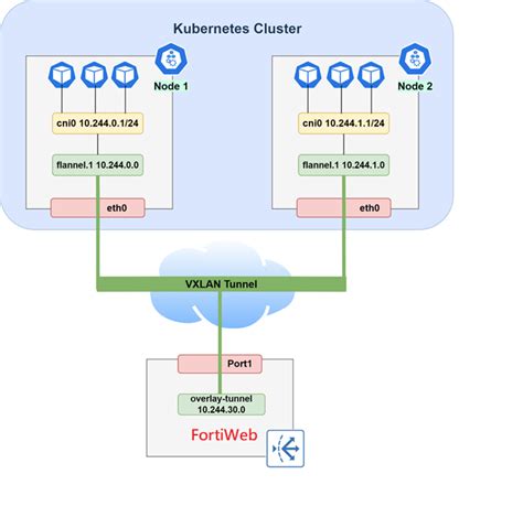 Fortiweb Ingress Controller Overview Fortiweb 7 6 0 Fortinet Document Library