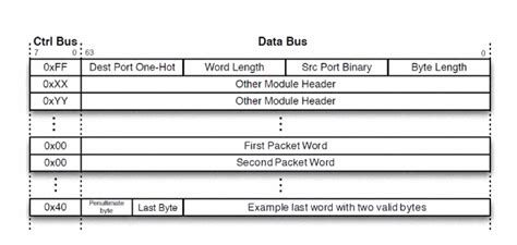 table 1 from design and verification of a layer 2 ethernet mac