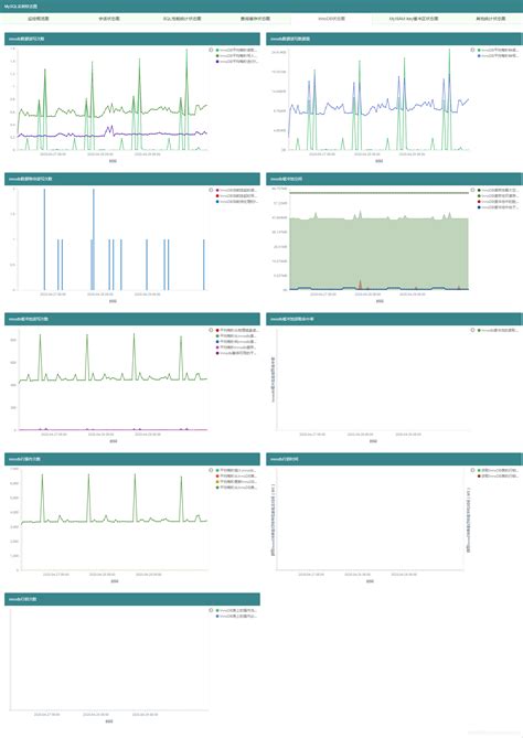 mysql监控：mysql监控指标、mysql监控界面实现、python监控mysql mysql table locks 监控指标 csdn博客