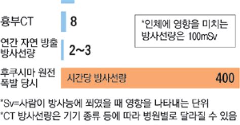방사선 노출 Ct촬영 年2회 이상은 조심