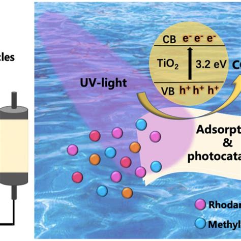 Fabrication Of Polyethersulfone Pes Tio2 Nanofiber Composite Membrane