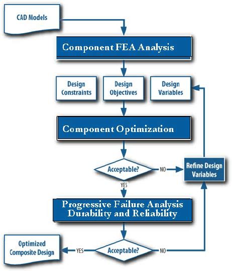 Flow Chart For Optimizing The Shape Of The Suspension Unit Download Scientific Diagram