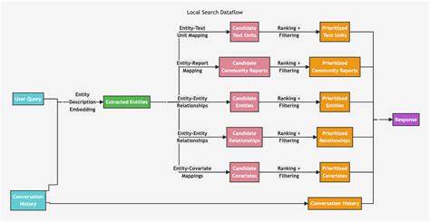 Paper Review From Local To Global A Graph Rag Approach To Query