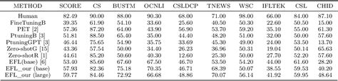 Table Ii From Entailment Method Based On Template Selection For Chinese Text Few Shot Learning