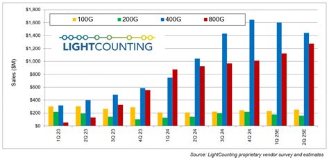 Lightcounting：800g光模块带动市场增长 首页头条 — C114通信网
