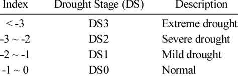Description Of The Agricultural Drought Index Download Table