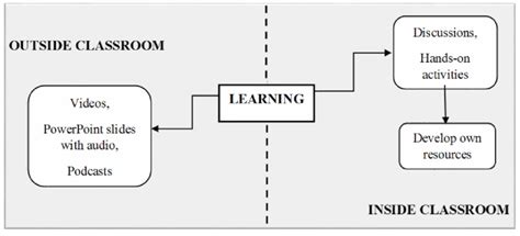 Flipped Teacher Professional Development Fit Pd Download Scientific Diagram