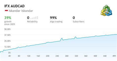 Copy Trades Of The Ifx Audcad Trading Signal For Metatrader 4 30 Usd Per Month Iskandar Iskandar