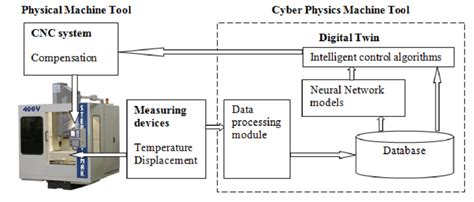 block diagram of a cyber physical machine download scientific diagram
