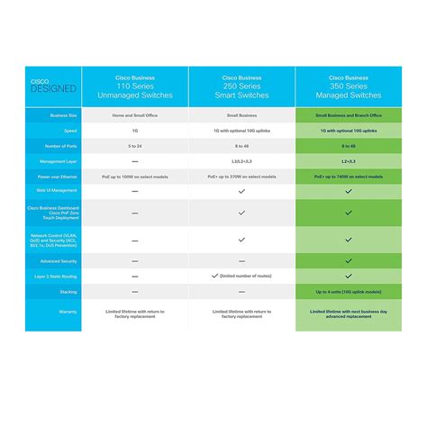 Jual Cisco Cbs350 48p 4g Eu Cbs350 Managed 48 Port Ge Poe 4x1g Sfp Di Seller Blibli Official