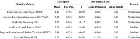Multi Criteria Selection Criteria Download Table