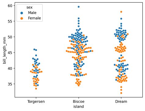 Seaborn Swarmplot Bee Swarm Plots For Distributions Of Categorical Data Datagy