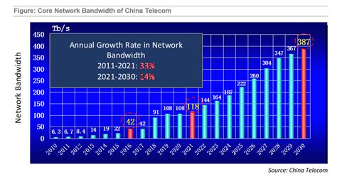 Lightcounting：光传输迈向400g及以上 极客网