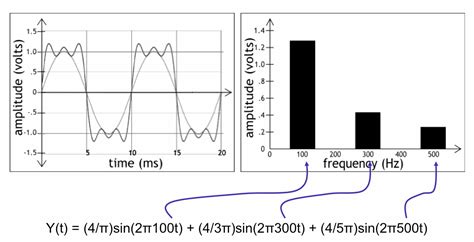 Square Wave Calculations Recordingology