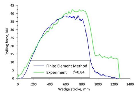Assessment Of The Susceptibility To Material Fracture In The Cross Wedge Rolling Process With