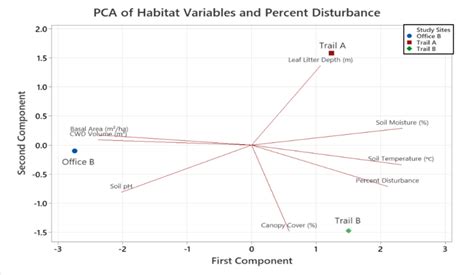 Principal Component Analysis Pca Of Habitat Variables And Feral Swine Download Scientific