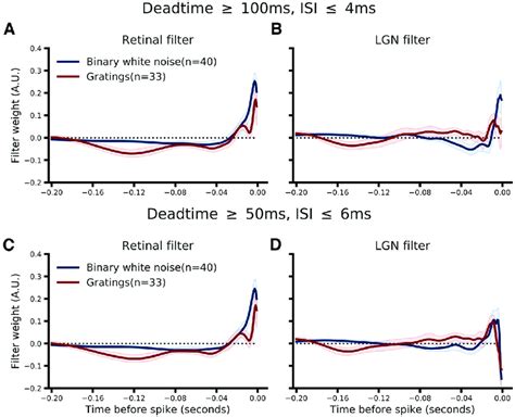 Retinal A C And Lgn B D Filters From The Ch Model Fit To Data