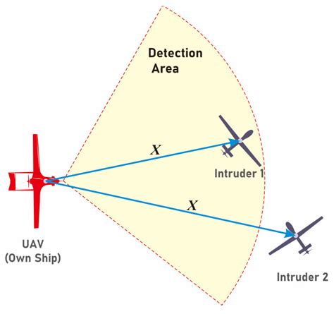 risk assessment method for uav s sense and avoid system based on multi
