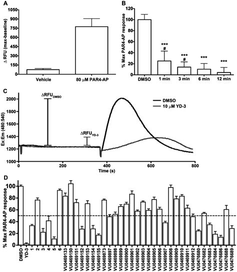 A To Determine The Z Factor And Thus The Usefulness Of The Assay As A Download Scientific
