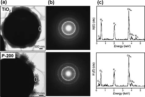 A Tem Images B Electron Diffraction Patterns And C Edx Profiles