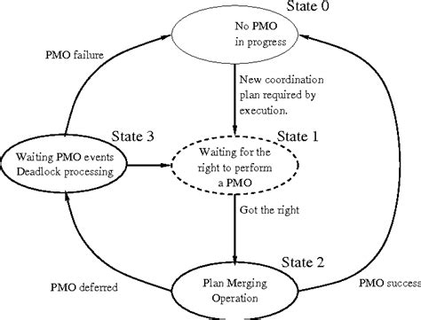 Figure 3 From Multi Robot Cooperation Architectures And Paradigms